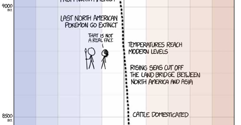 This Easy-to-Understand, 20,000-Year-Long Chart Perfectly Captures ...